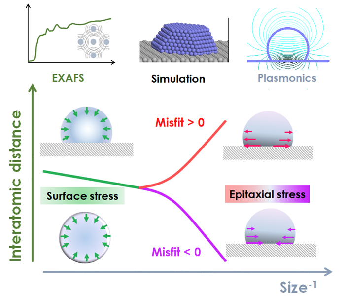 Low-dimensional oxides - Metal/oxide growth and adhesion - INSP
