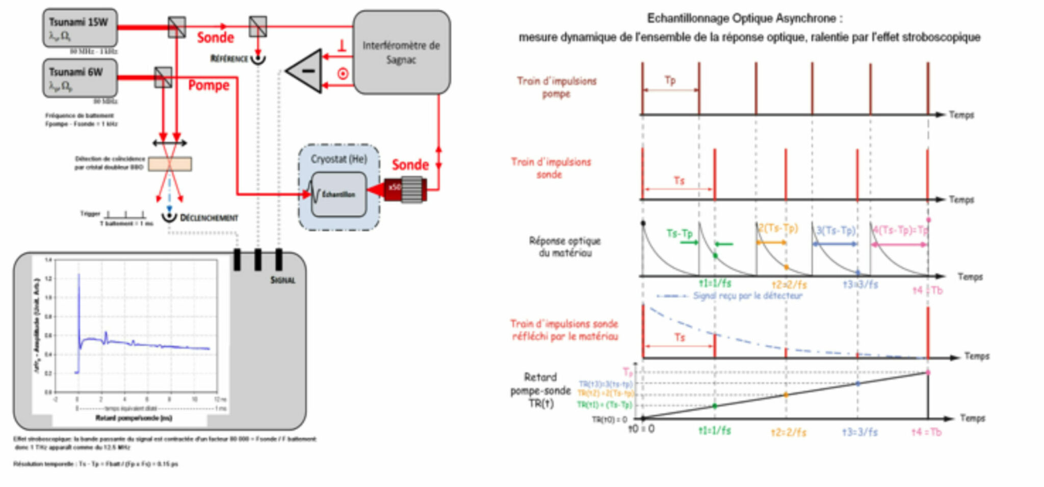 Acoustics and optics for nanosciences and quantum physics - Asynchronous optical sampling - INSP