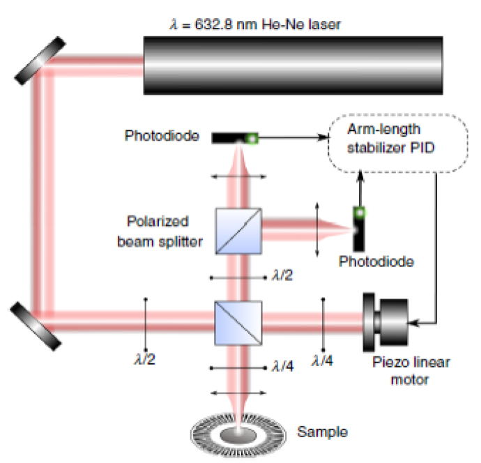 Acoustics and optics for nanosciences and quantum physics - Polarized ...