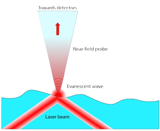 Nanophotonics and quantum optics - Optical microscopes - INSP