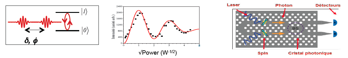 Quantum technology - Coherent qubit control and quantum decoherence - INSP