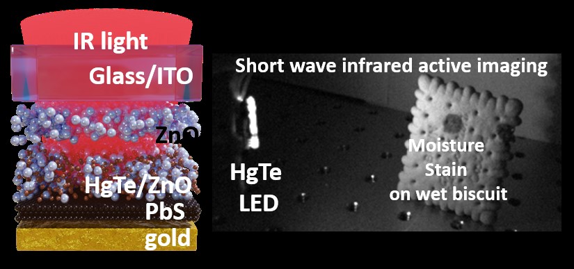 Energy - Light-emitting diodes based on nanocrystals - INSP