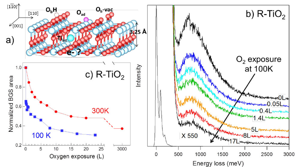 On the controversial origin of the band gap states of titanium dioxide ...